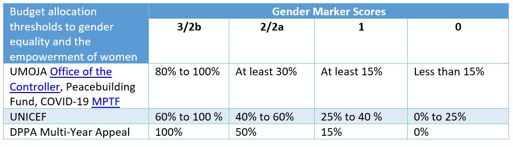 Module 3 Elements Of A Gender Equality Marker System Un System Coordination